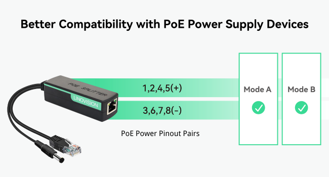 30W PoE Splitter to 100Mbps Ethernet with 2 ports DC12V output(2 pack ...