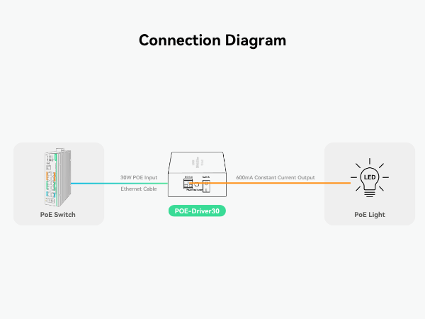 30W High-Efficiency PoE LED Driver for Professional Lighting ...