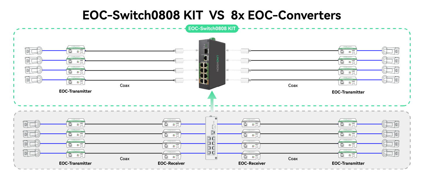 8 端口 PoE + 以太网同轴电缆 (EOC) 混合 ePoE 交换机，带捆绑的 EOC 适配器和 EOC 发射器 | Linovision ...