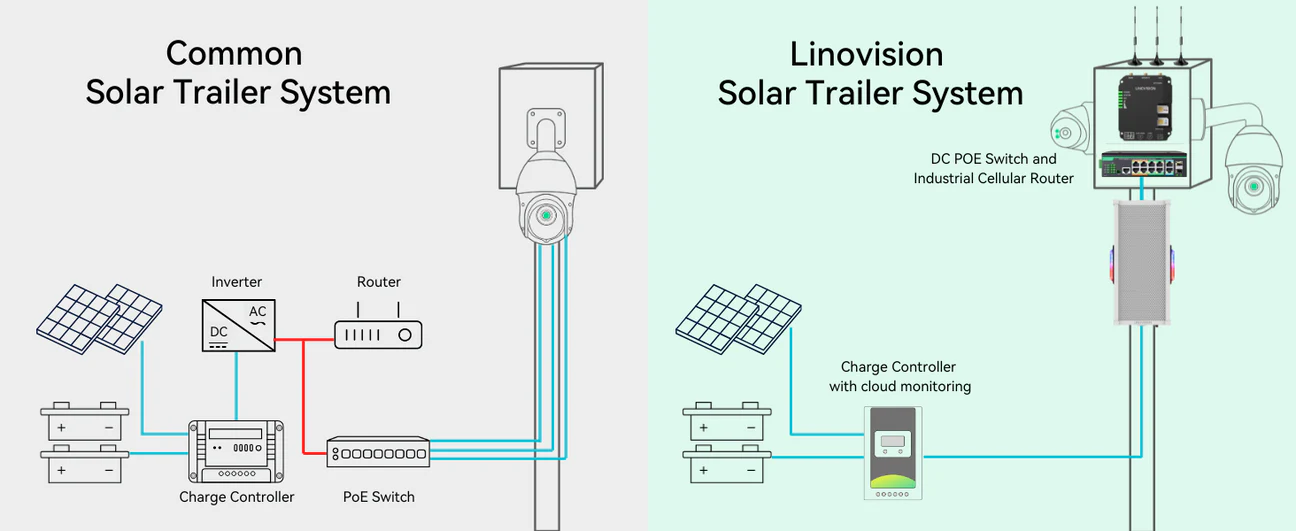 Go Trailer Essential - Help to build your own solar CCTV trailers more ...