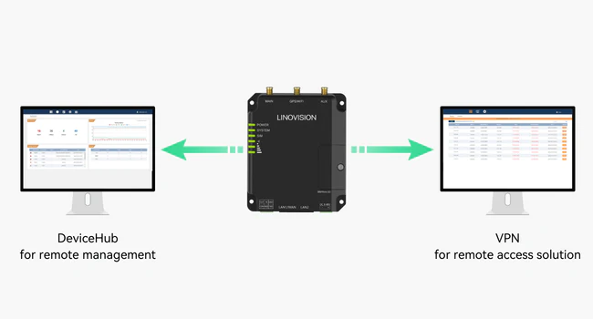 LINOVISION Rugged and Versatile Cellular Router & 4G DTU with RS232 ...