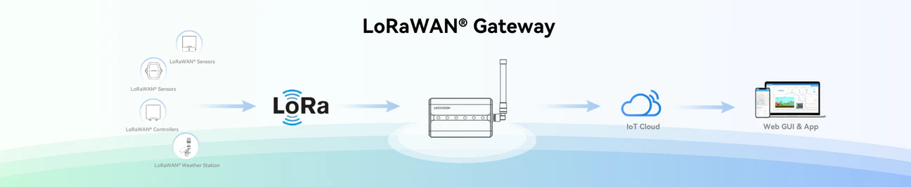 LoRaWAN Gateways | Linovision Global Store