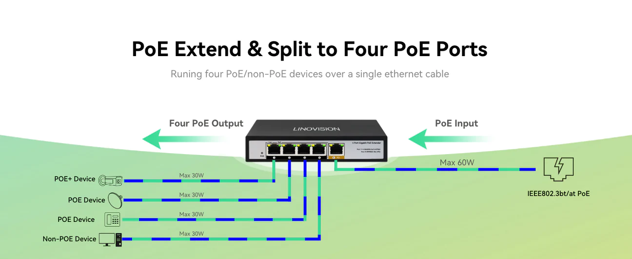 4 Port Gigabit POE Extender with 60W POE Input, 1 in 4 Out POE Repeate ...