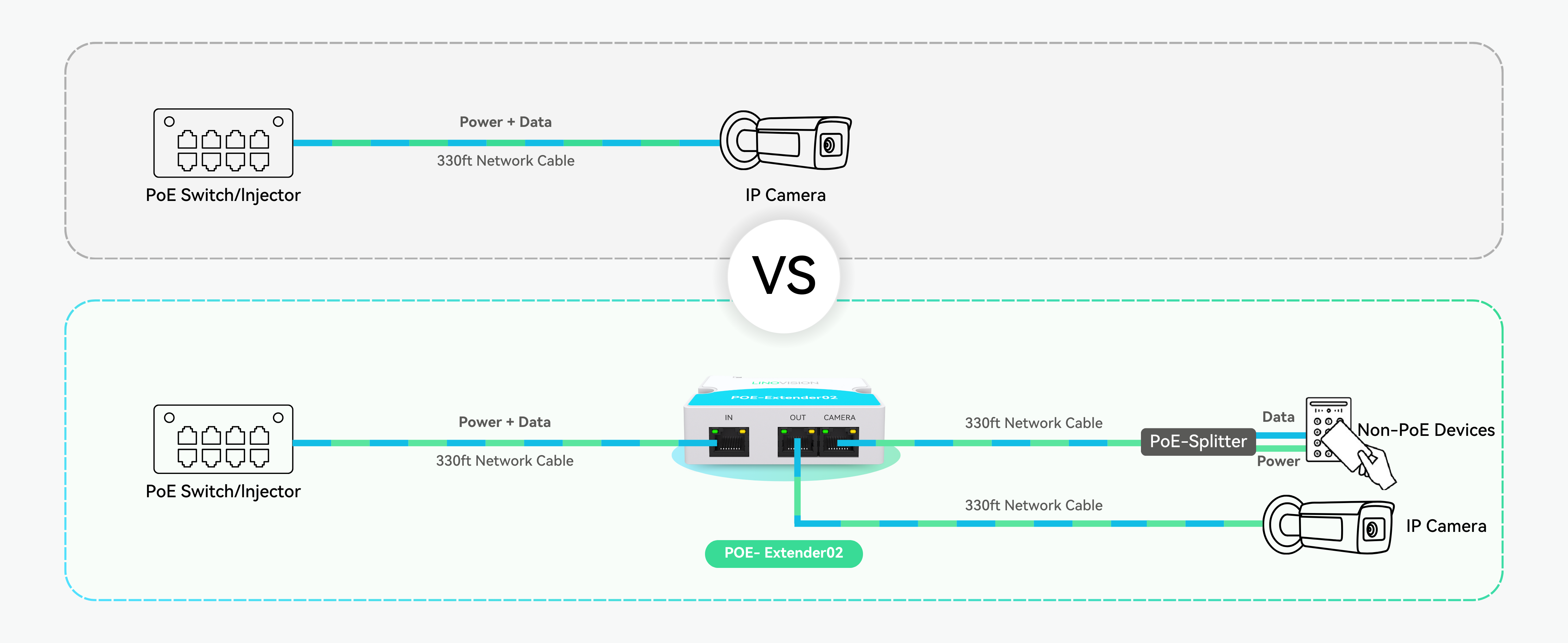 Linovision Mini Passive 2-Port PoE Extender / PoE Repeater to Transmit ...