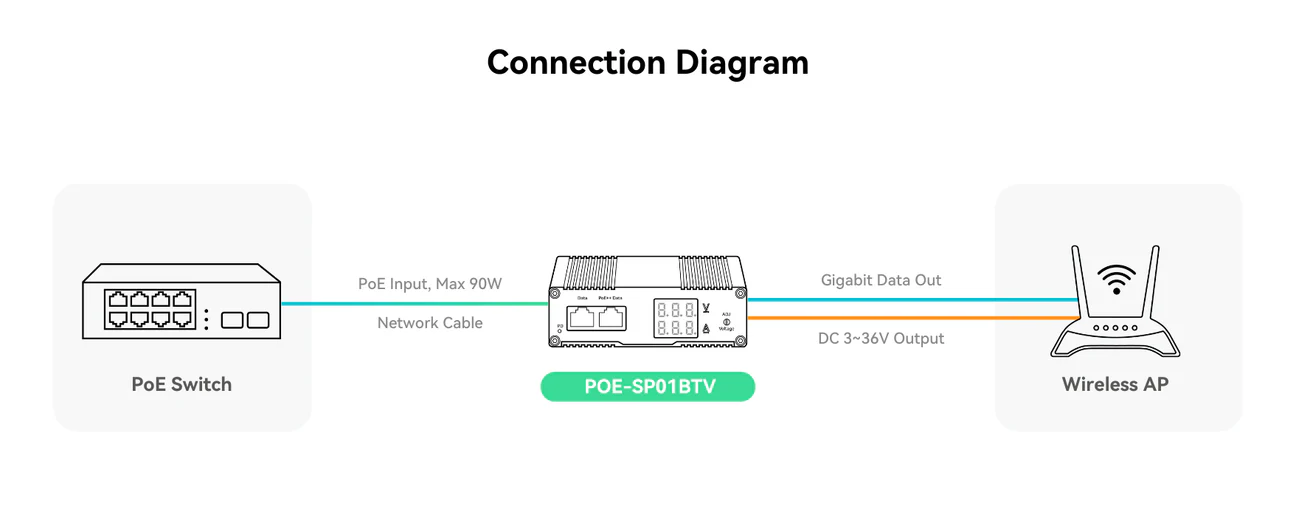 Industrial 802.3bt Gigabit 90W PoE++ Splitter with Adjustable Output V ...