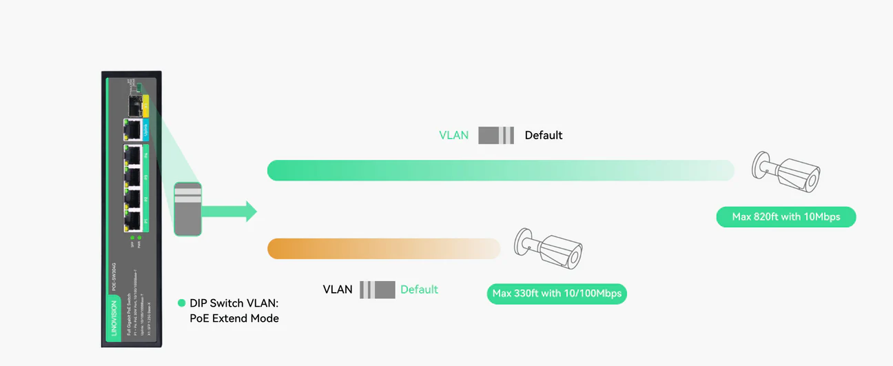 4 Ports Full Gigabit IEEE802.3af/at POE Switch with 1 GE and 1 SFP Upl ...