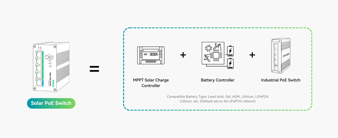 4 Ports MPPT Solar PoE Switch for Security Cameras and IoT Devices ...
