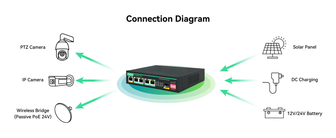 5 Ports UPS and Solar PoE Switch with built-in Solar Charge Controller ...