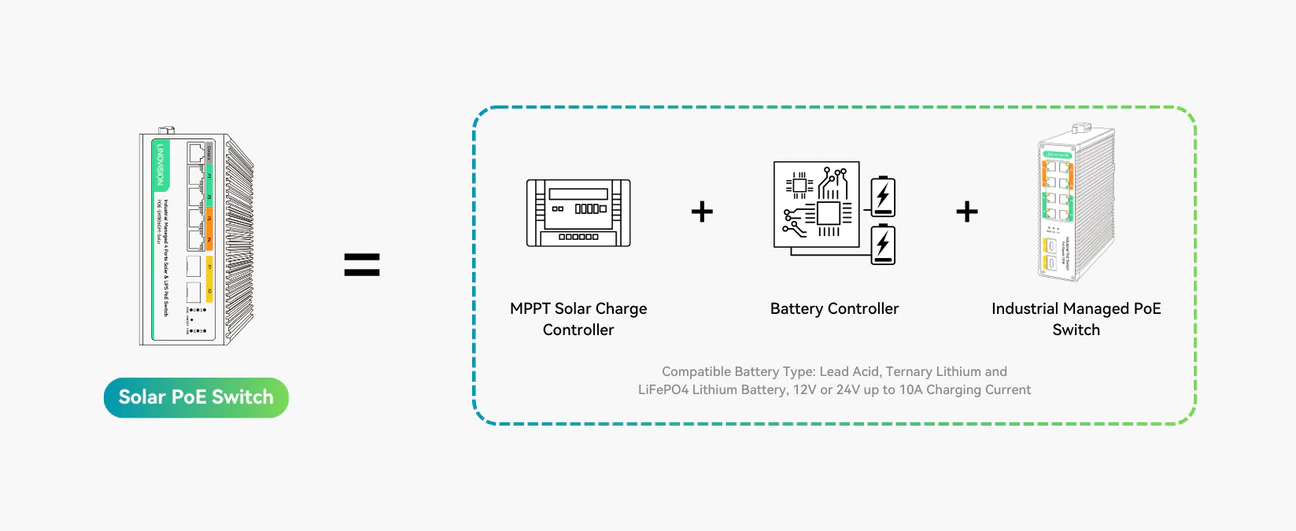 L2 Managed Solar PoE Switch with Built-in MPPT Solar Charge Controller ...