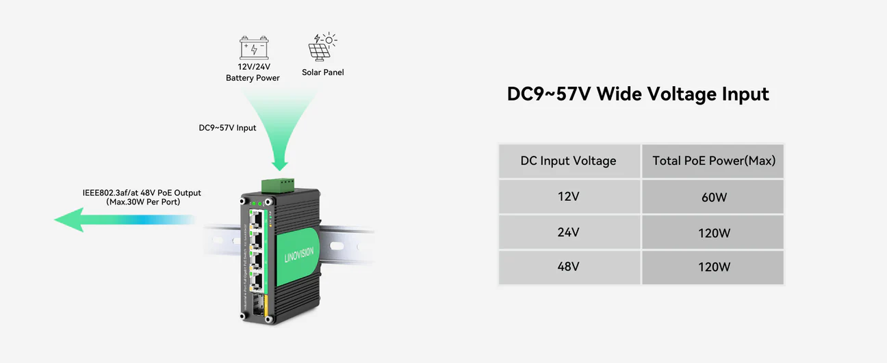 Industrial 4 Ports Gigabit Solar PoE Switch with DC9～57V Redundant Pow ...