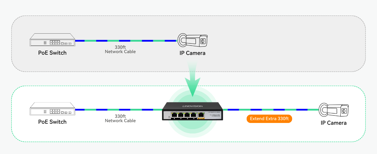 4 Port Gigabit POE Extender with 60W POE Input, 1 in 4 Out POE Repeate ...